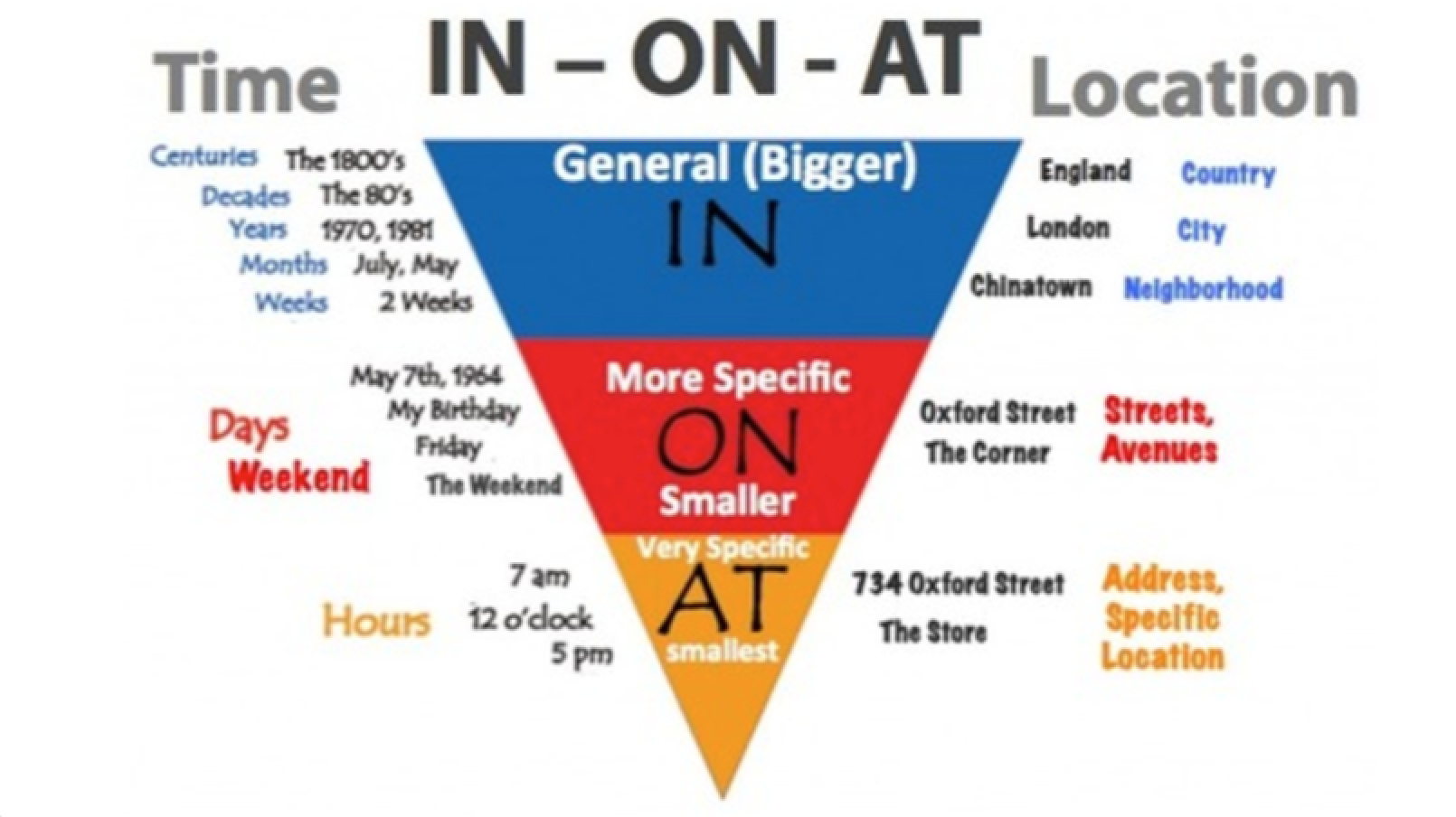 Prepositions Made Easy In On And At with Video RealLife English