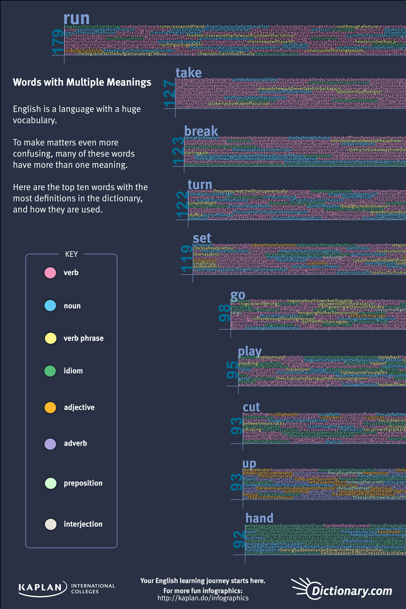 Top 10 English Words With The Most Meanings RealLife English